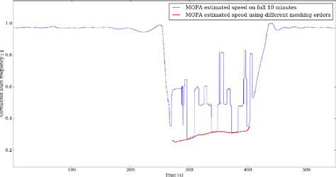 Figure 6 From Instantaneous Shaft Speed Estimation For Wind Turbine