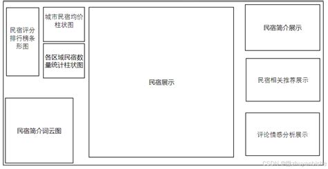 计算机毕业设计之基于hive的一线城市民宿数据可视化民宿hive Csdn博客