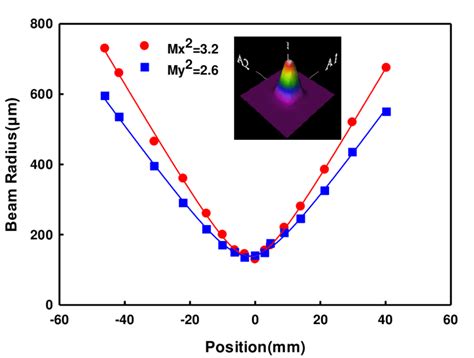 Laser Beam Radius At Kimberly Obrien Blog