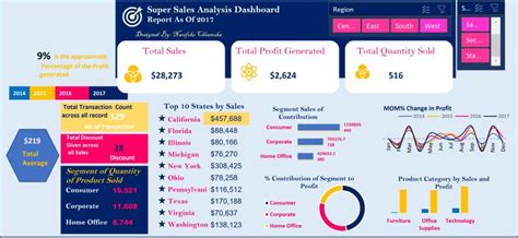 Nwafoke Chiamaka On Linkedin Dataanalytics Dataanalysis