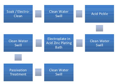 Zinc Plating Youplate