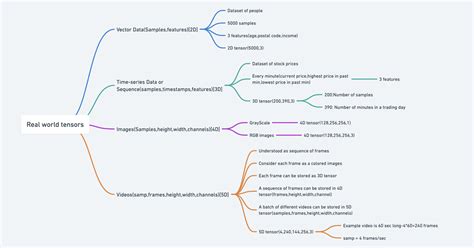 Do You Know What A Tensor Exactly Is In Neural Networks