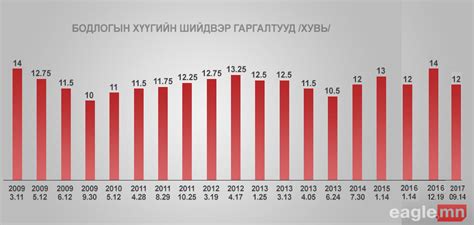 Бодлогын хүү эдийн засагт хэрхэн нөлөөлдөг вэ