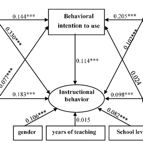 Basic Elements Of Utaut And How Our Model Fits With Utaut 3 Theory