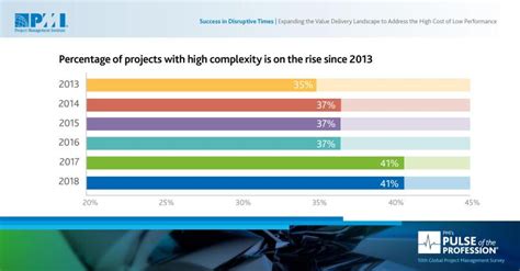 Project Management Institute On Linkedin Project Complexity May Affect Scope Creep And The