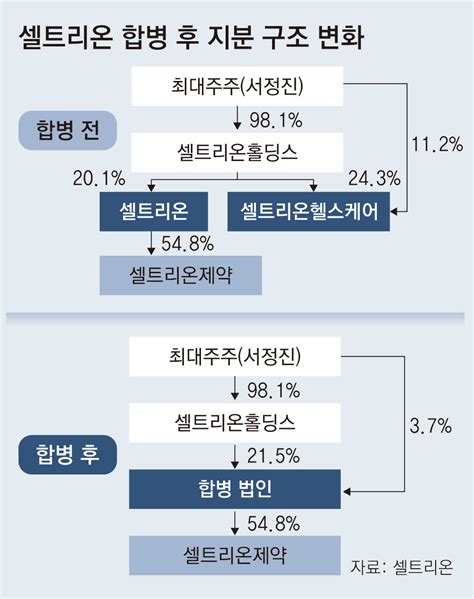 셀트리온 헬스케어와 합병 제약은 빠져 비즈n