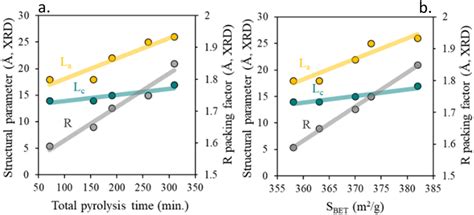 A Influence Of Total Pyrolysis Time On Char Structural Parameters And