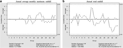 Statistical Control Chart Using A Multivariate Cusum Method For A Download Scientific Diagram