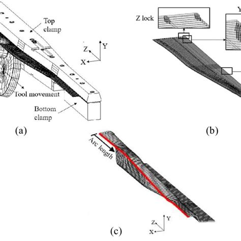 A Finite Element Model Assembly B Boundary Conditions On The Download Scientific Diagram