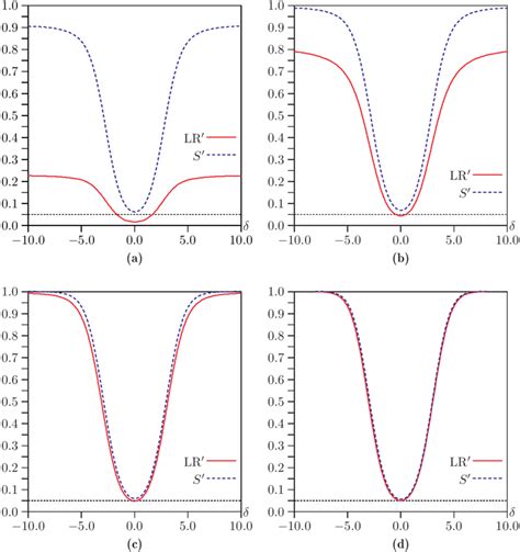 Power Of Bootstrap Tests As Functions Of δ With N 400 Q 8 ρ