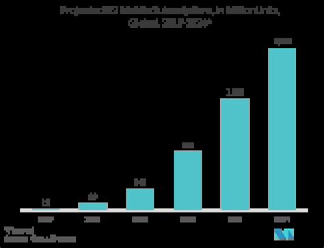Rf Front End Module Market 2022 27 Industry Share Size Growth Mordor Intelligence