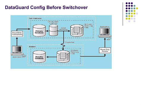Data Guard Architecture And Setup Pptx