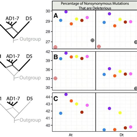Proportions Of All Nonsynonymous Mutations That Are Deleterious Rows