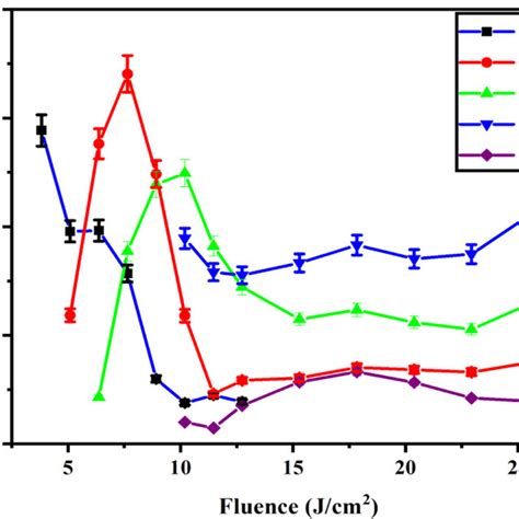 The Intensity Of Carbon Atomic Ions Cq Q 1 4 And Proton As A Download Scientific Diagram