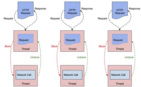 同步、异步、响应式编程介绍响应式编程和异步编程区别 Csdn博客