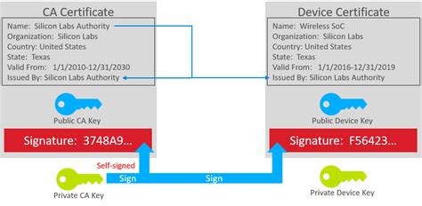 Introduction Authenticating Silicon Labs Devices Using Device Certificates Bluetooth Le