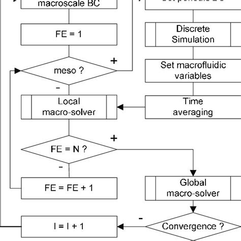 Hybrid Fem Algorithm For Multiscale Flow Simulation Download Scientific Diagram