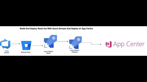 How To Create Continuous Deployment Of React Native App Ios Azure Devops And Deploy On App