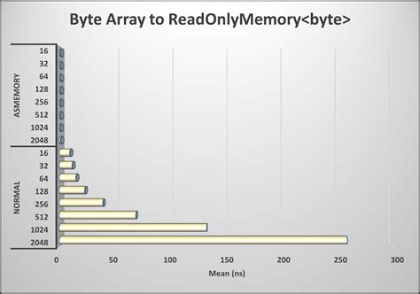 Collection Performance Memory Efficiency With Asmemory In Byte Array Conversion