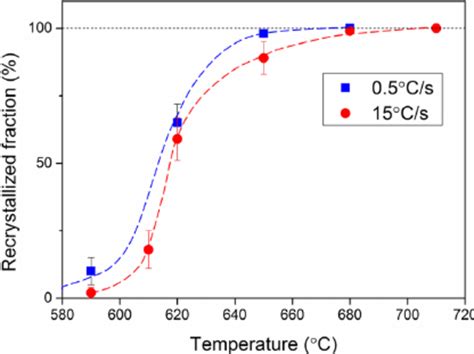 Effect Of Heating Rate On The Recrystallization Fraction Of The