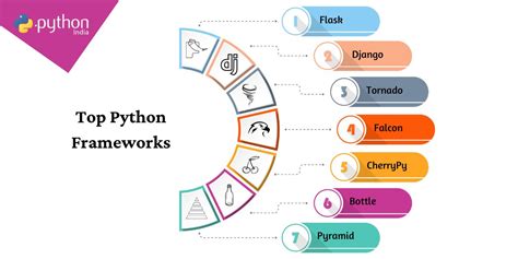 Python Frameworks Boosting Your Development Game Latest News Trends