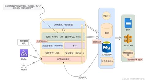 数据分析流程中的lambda架构，以及数据湖基于hadoop、spark的实现数据湖仓的三层架构软件有哪些 Csdn博客