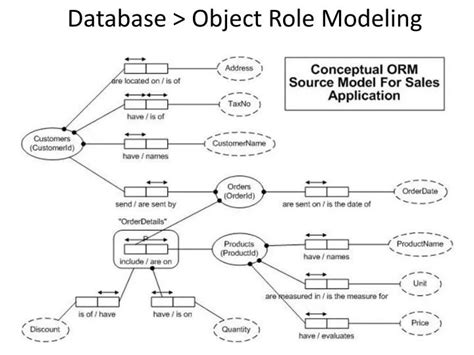ppt database object role modeling powerpoint presentation free