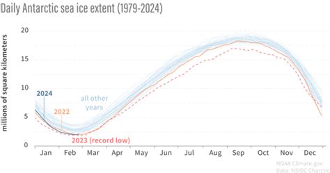 Antarctic Sea Ice Summer Minimum Ties For Second Lowest On Record In