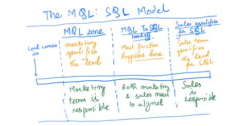 Mql Vs Sql Vs Sal Understanding Lead Types And Their Importance