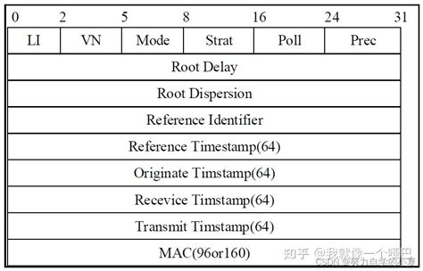 正点原子lwip学习笔记——ntp实时时间实验 知乎