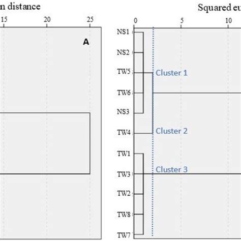 Dendrograms Resulting From The Hierarchical Clustering Analysis Of Download Scientific Diagram