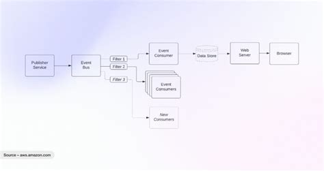 Application Integration On Aws A Guide For Ctos And Cios
