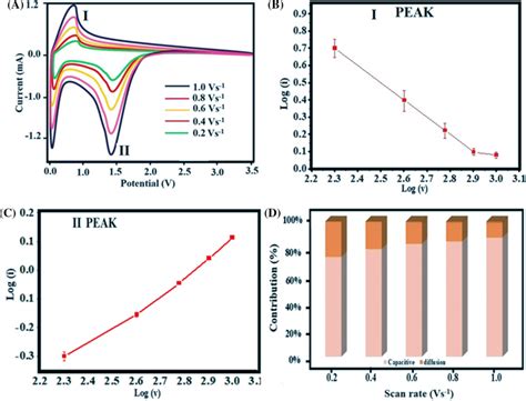 Cv Curves At Varies Scan Rates Of The A Cu Cnfs Ac Cycled In A Na