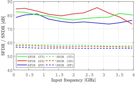 Figure 8 From A 12 Bit 8 Gs S Time Interleaved Sar Adc In 28nm Cmos Semantic Scholar