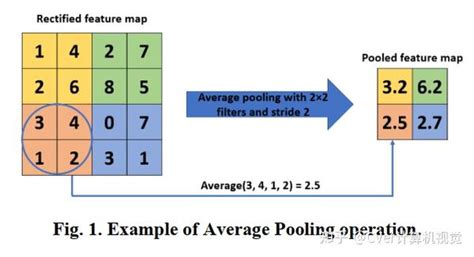 深度神经网络中的池化方法：全面调研（1989 2020） 知乎