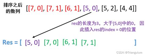 leetcode 热题 hot 100 第七十八天 406 根据身高重建队列 中等题 用python3求解 根据身高重建队列python