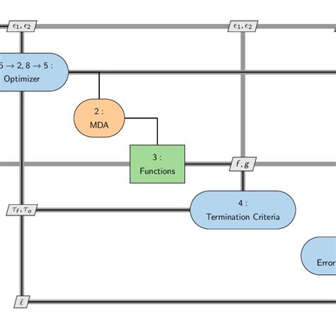 An Xdsm Diagram Of The High Fidelity Mdo Process Implemented In Mach