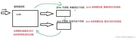 项目篇1一个在线OJ系统