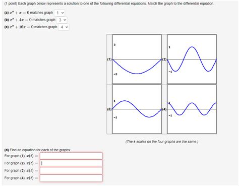 Solved 1 Point Each Graph Below Represents A Solution To Chegg Com