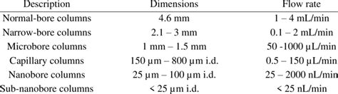 Nomenclature Column Dimensions And Corresponding Flow Rate For Download Scientific Diagram