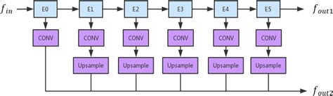 Multi Level Features Extraction Module Download Scientific Diagram