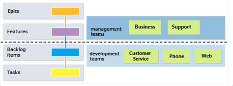 use backlogs to manage projects azure boards microsoft learn