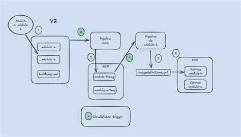 Integrando Monorepos Con Aws Codepipeline