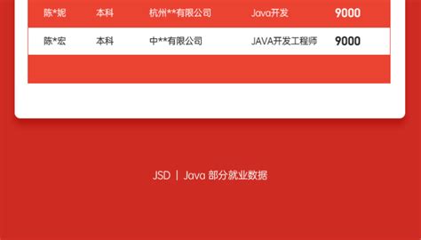 2023年7月达内java培训学员就业喜报达内java培训机构 2023年7月达内java培训学员就业喜报达内java培训机构