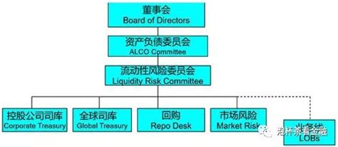 商业银行流动性风险管理的组织架构财经头条
