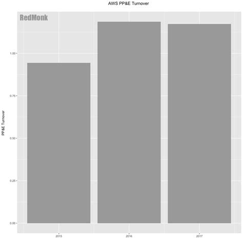 Aws Asset Efficiency Alt E S V