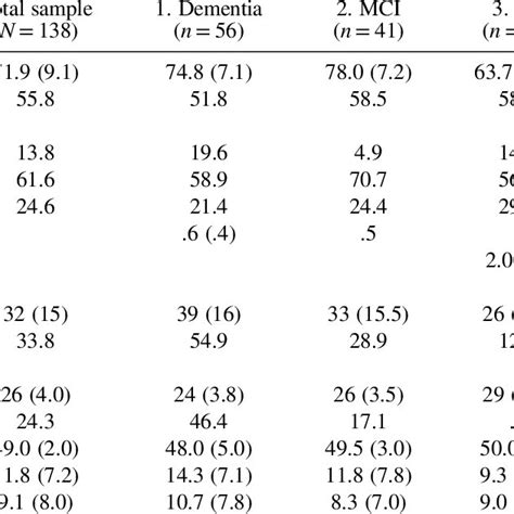 Demographics And Psychometric Data Download Scientific Diagram