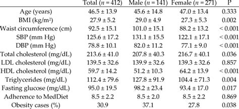 Descriptive Characteristics Of The Studied Sample And Those Per Sex Descriptive Characteristics Of The Studied Sample And Those Per Sex