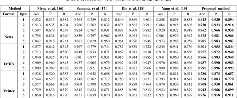 Table I From Text Steganalysis With Attentional L Stm Cnn Semantic Scholar