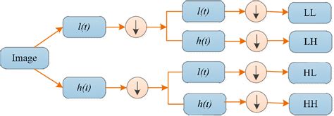 Figure 3 From Classification Of Mri Brain Images Using Dna Genetic